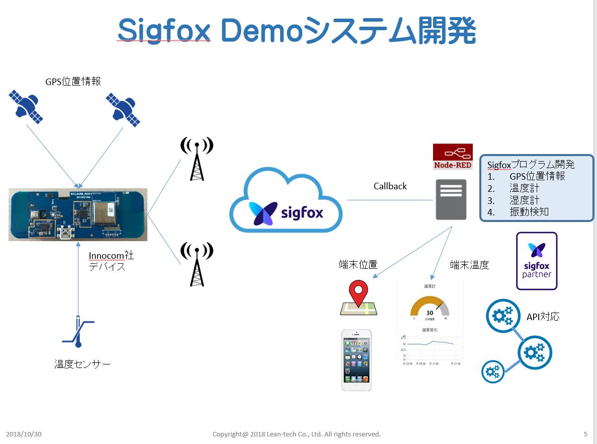 Sigfoxシステム開発 – テクノロジーが世界を未来へと導く