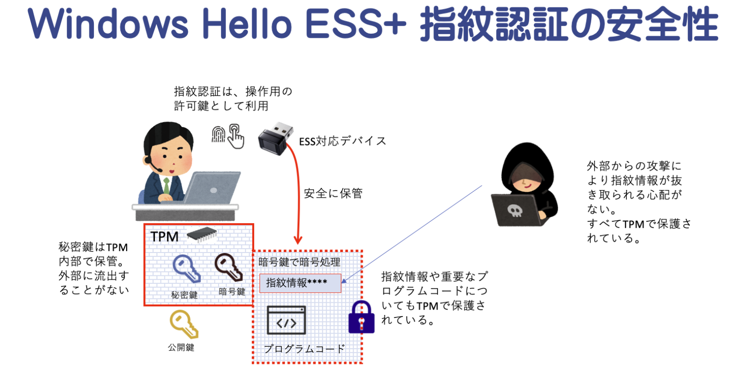 Windows hello ESSについて – テクノロジーが世界を未来へと導く